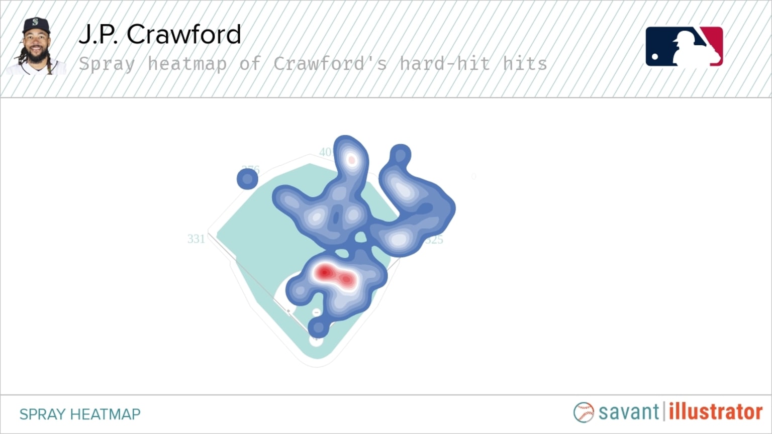 J.P. Crawford adds strength to arsenal