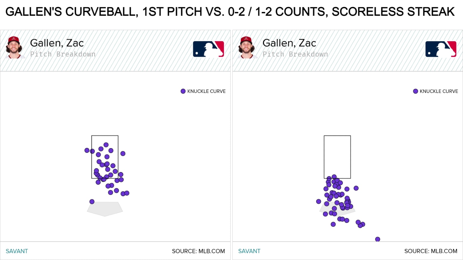 Zac Gallen scoreless streak stats