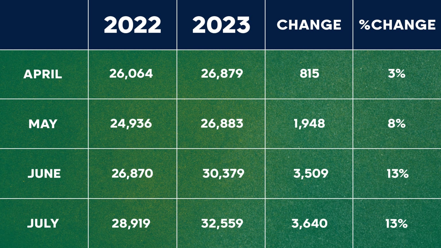 2023 MLB attendance increase explained