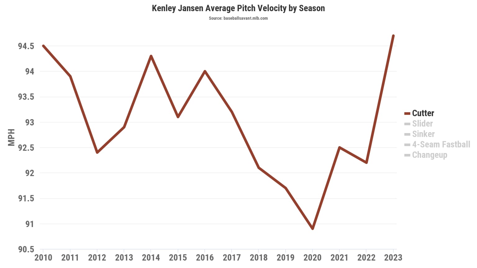 Kenley Jansen throwing harder cutter in 2023