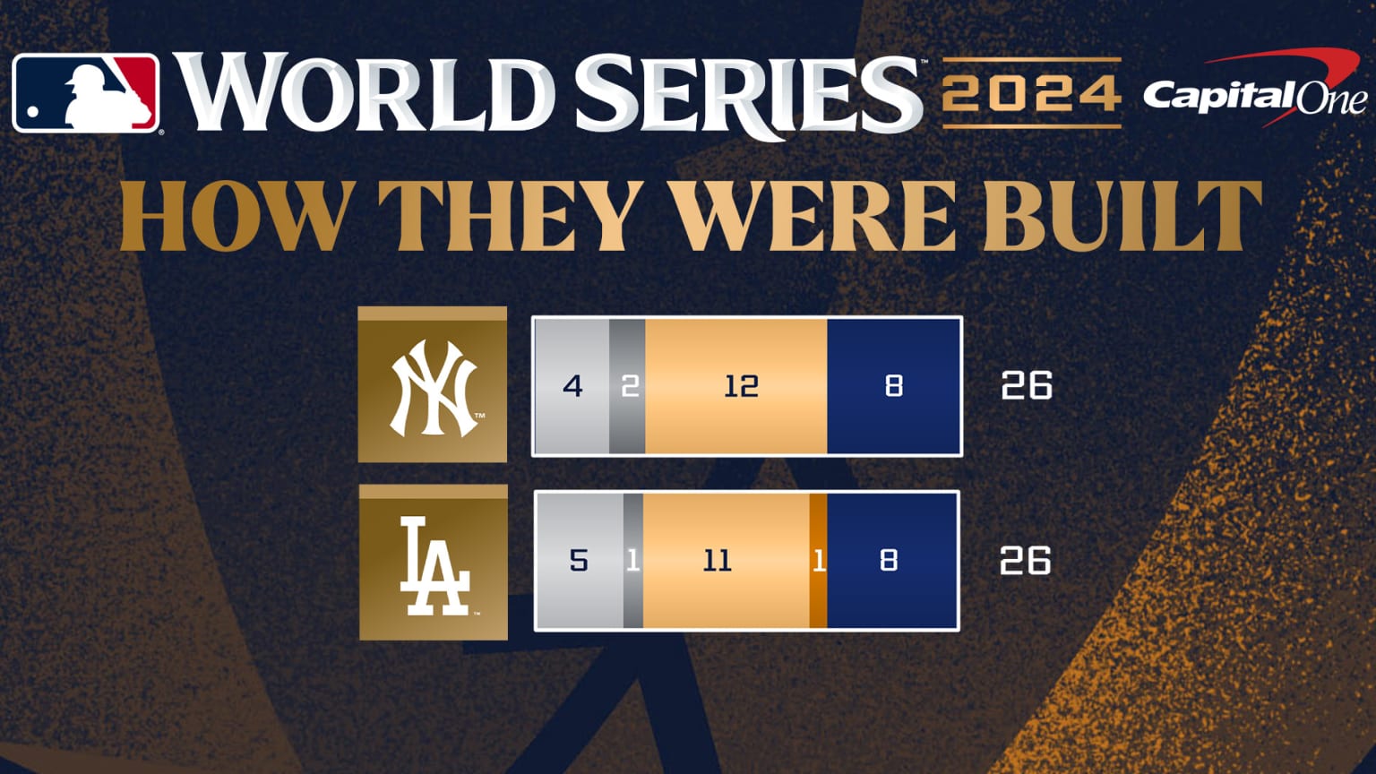 How the World Series teams were built 2024