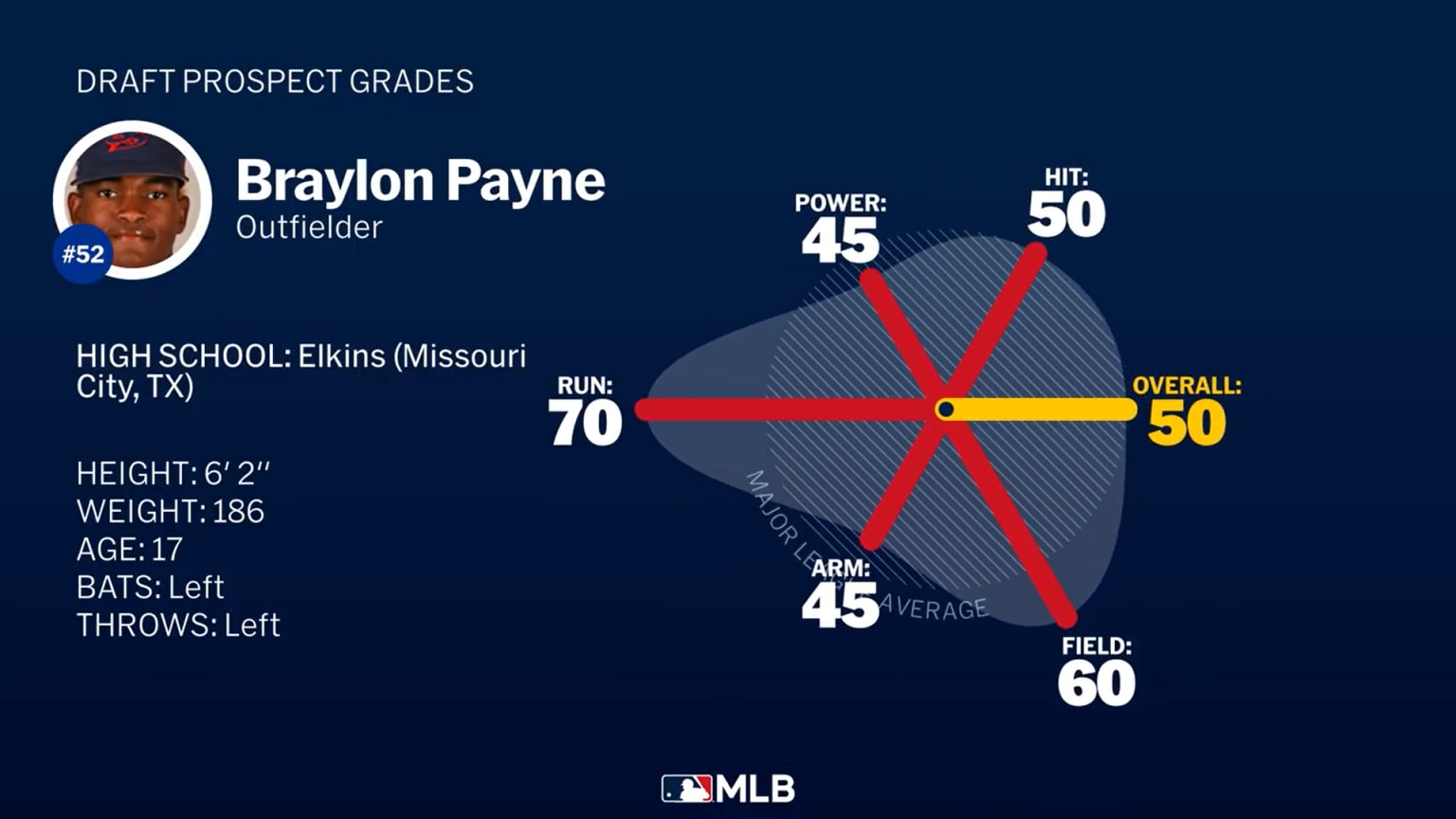 Braylon Payne selected by Brewers 17th overall in 2024 MLB Draft