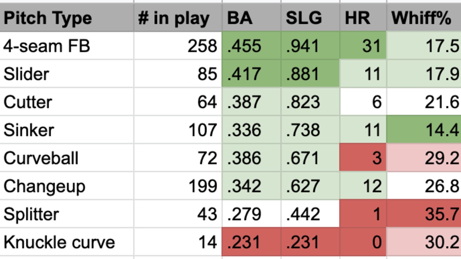 How will Astros approach Bryce Harper in World Series?