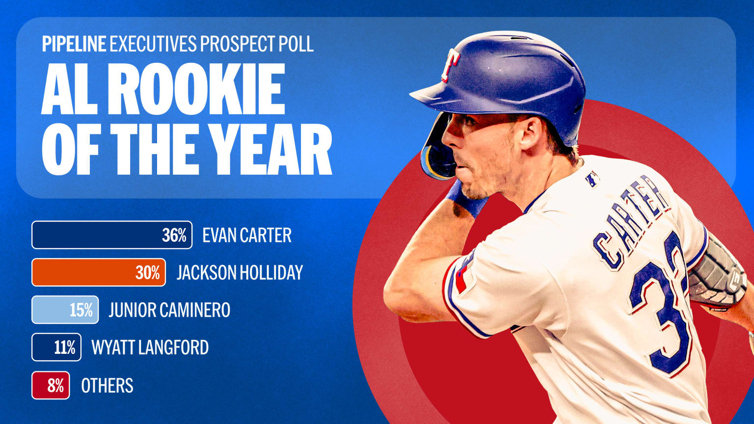 Rookie of the Year MLB front office selections 2024