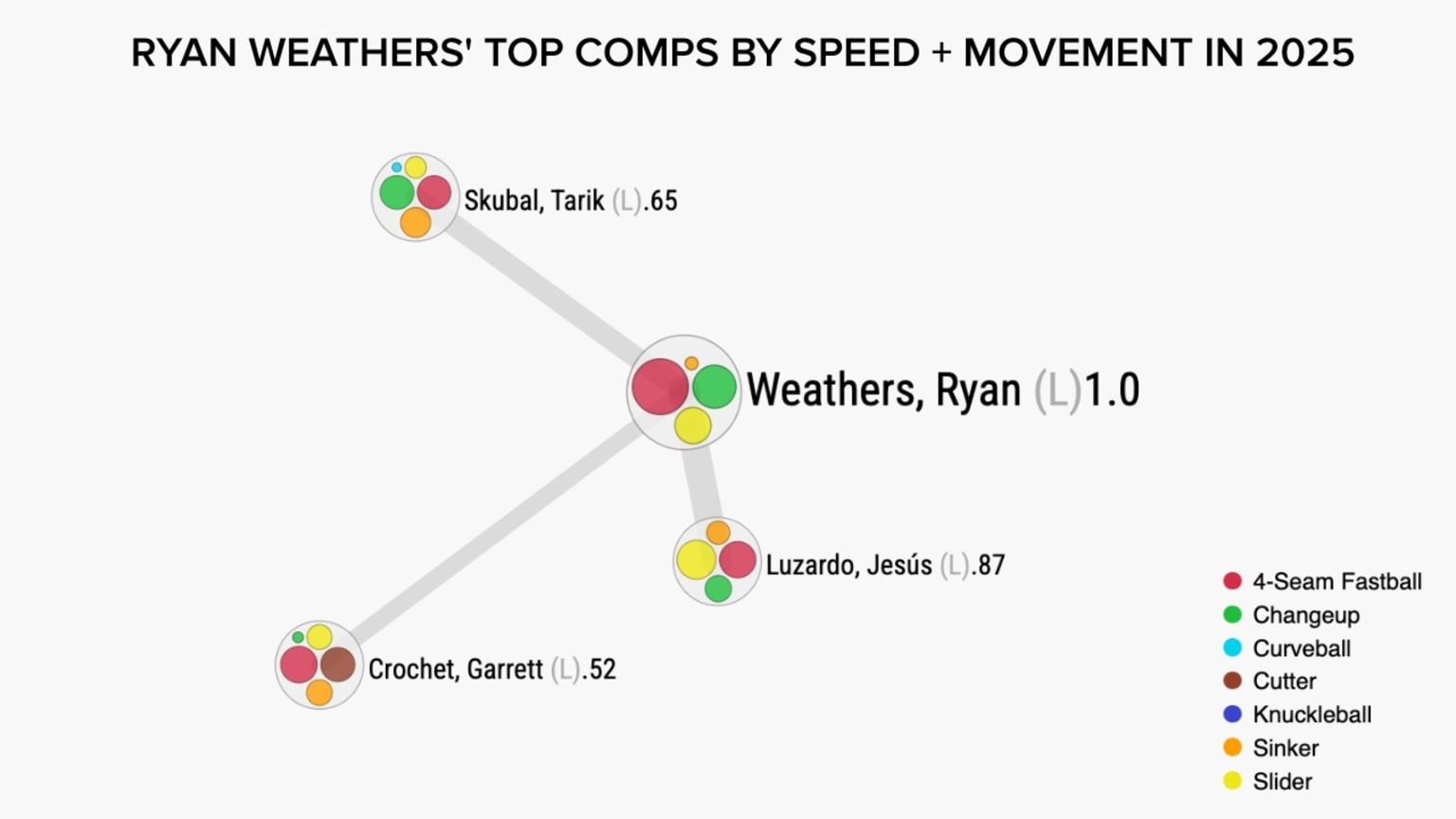 Why Ryan Weathers is a breakout pitcher candidate with Yankees