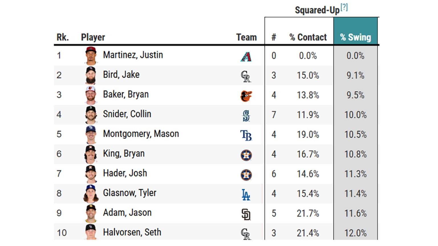 Justin Martinez unique splitter Statcast analysis