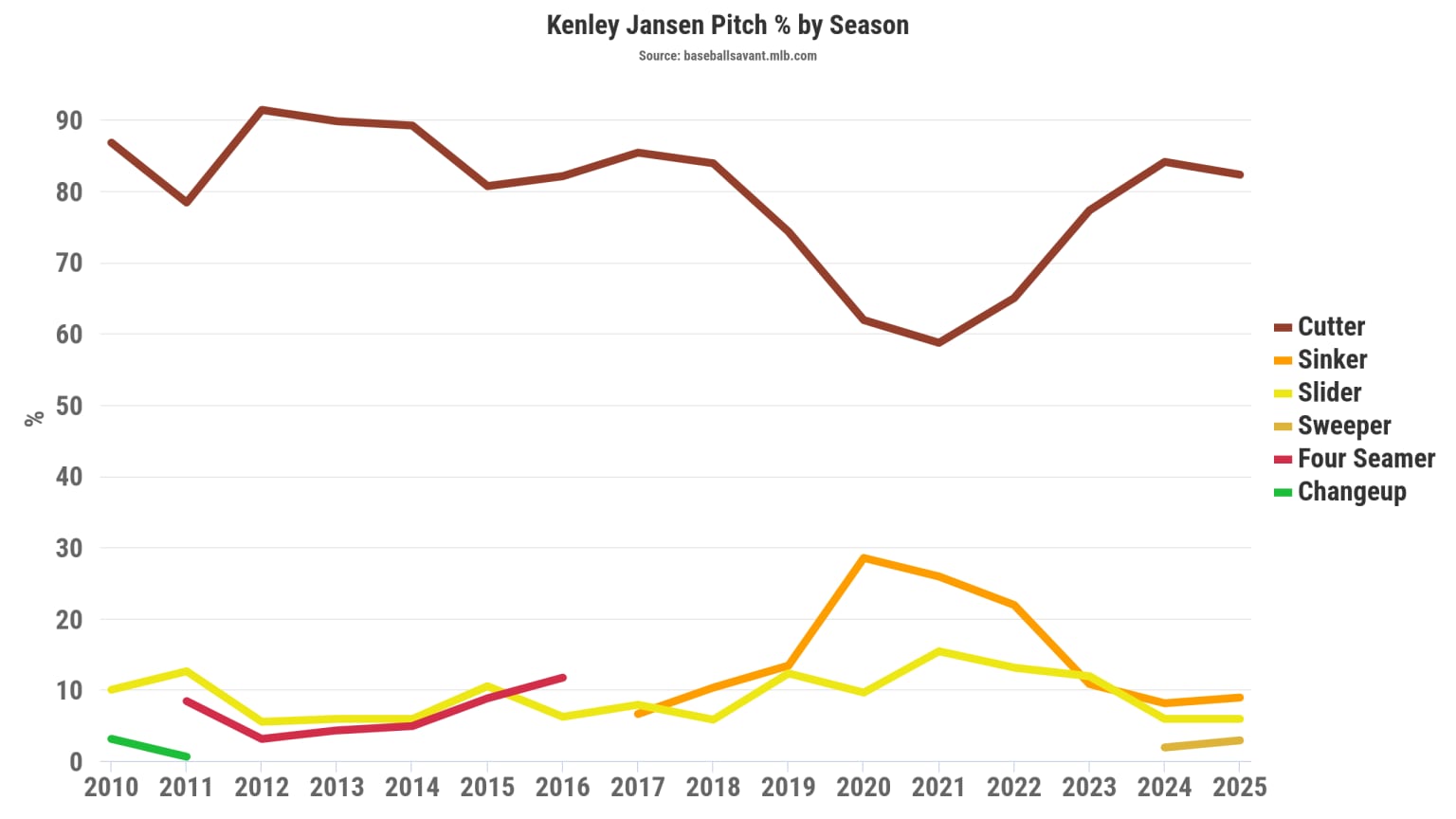 Kenley Jansen seeing success with new slider