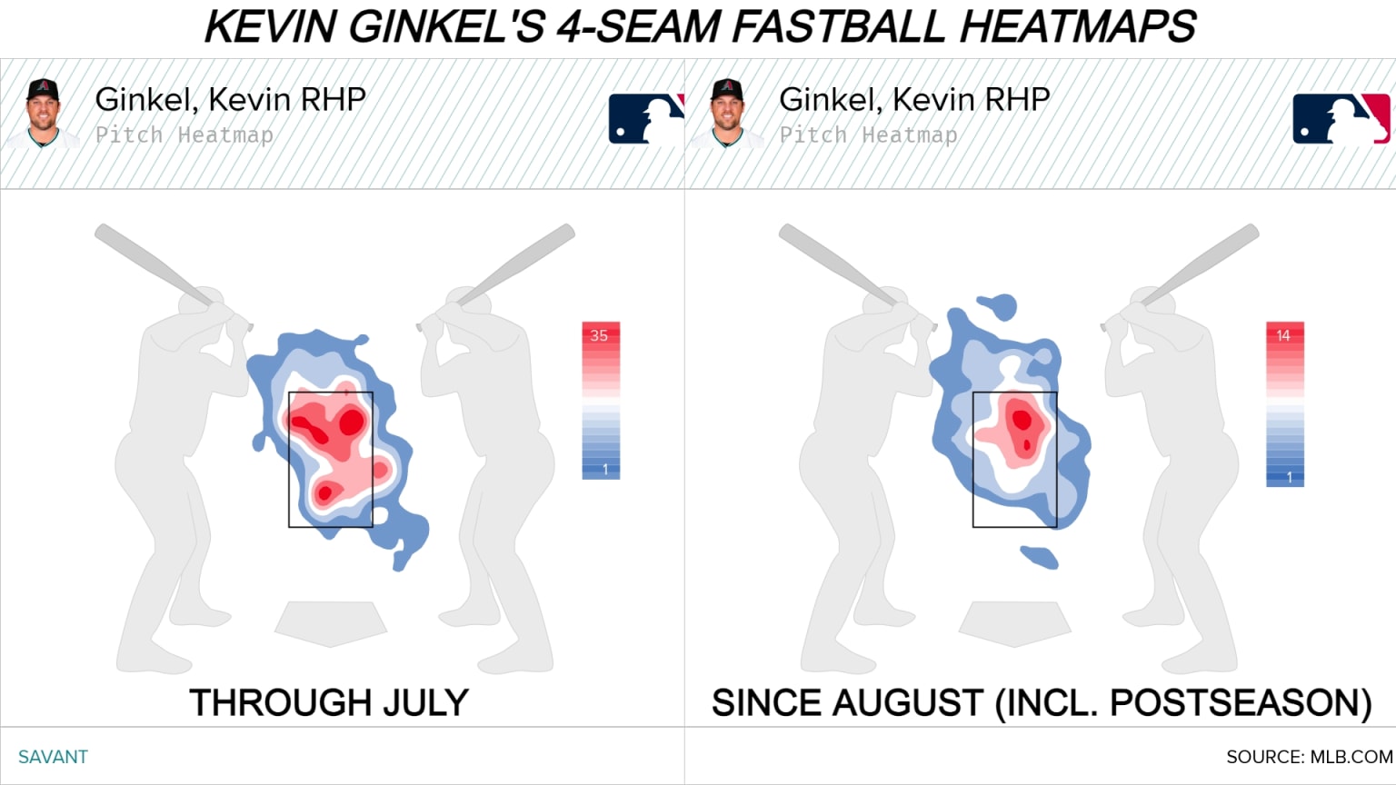How Kevin Ginkel became the D-backs' postseason X-factor
