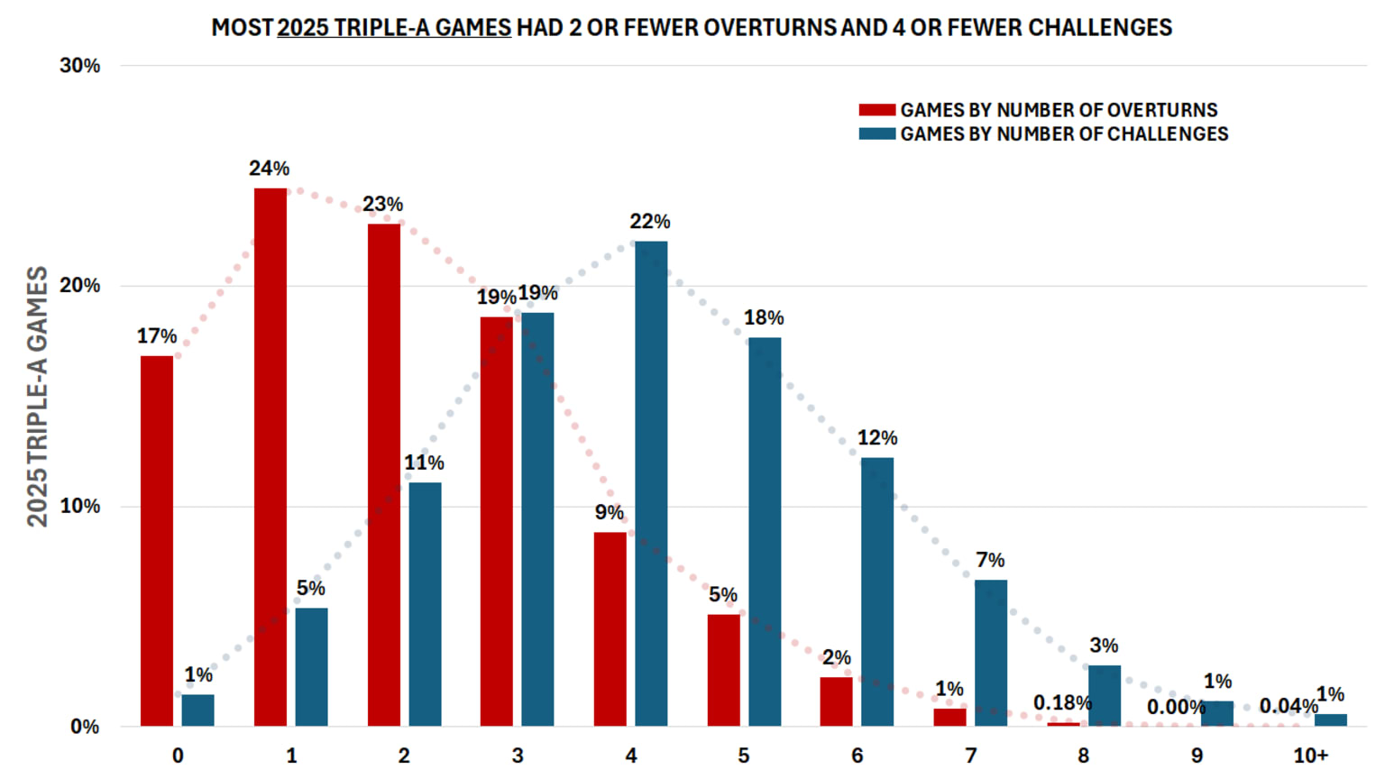 ABS challenge system statistical breakdown from 2025 games