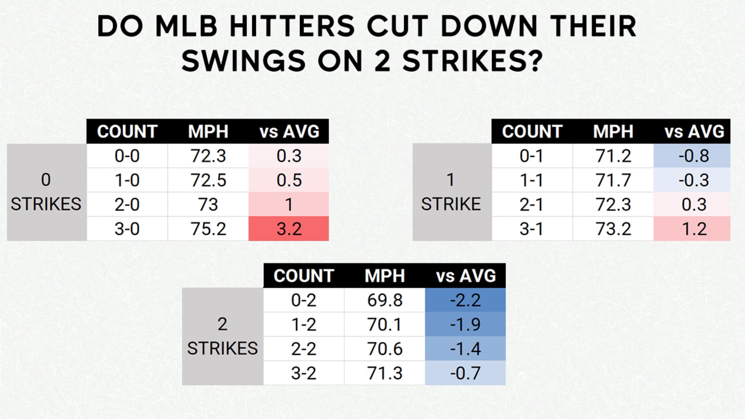 MLB hitters have a two-strike approach at plate