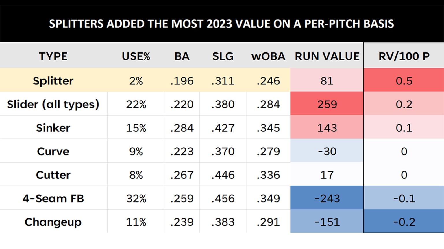 Splitters and sinkers becoming more popular pitches