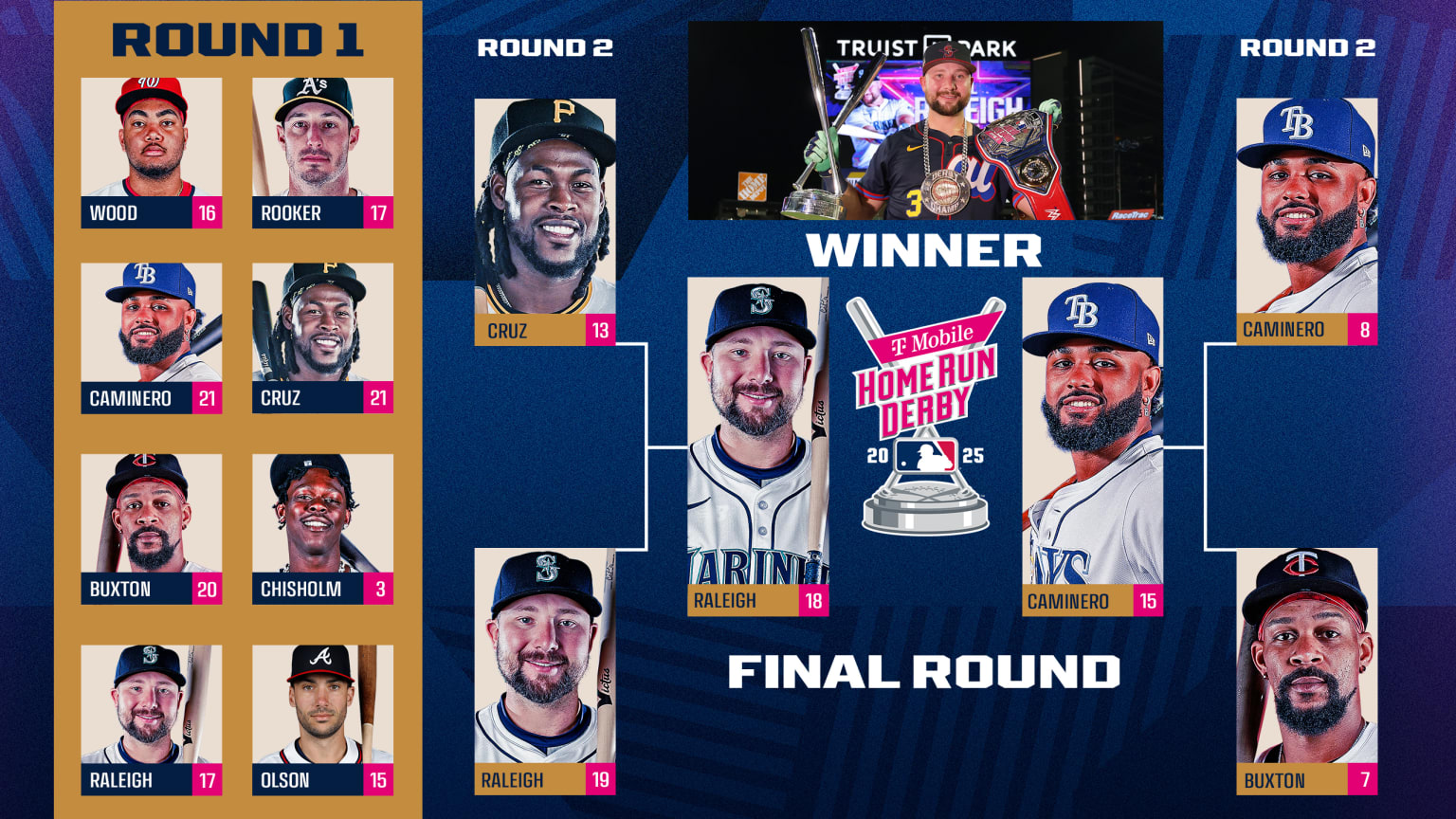 2025 Home Run Derby results