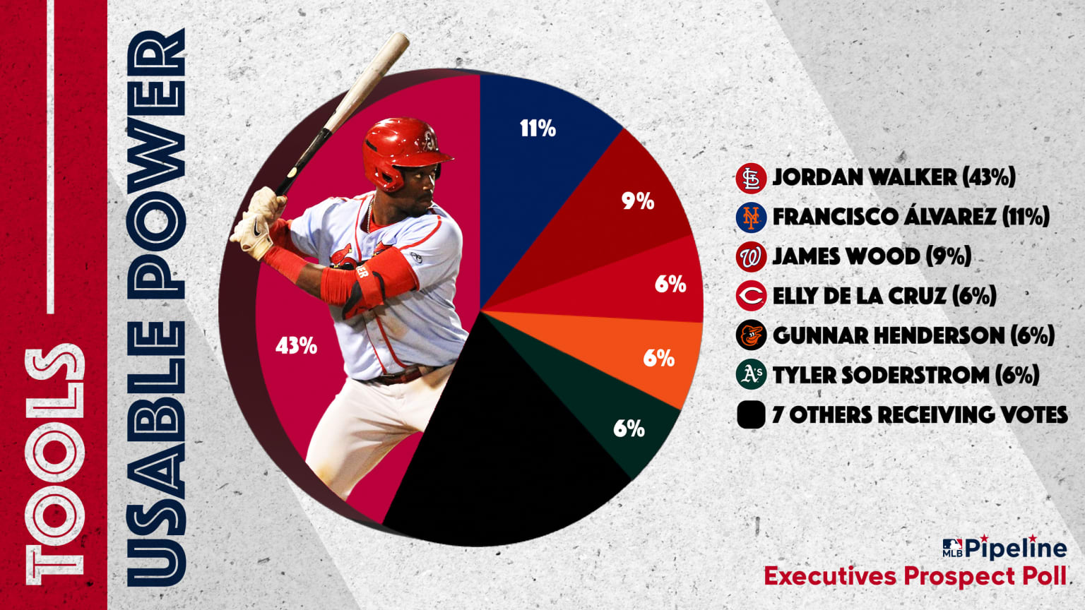 MLB front office selections best prospect tools