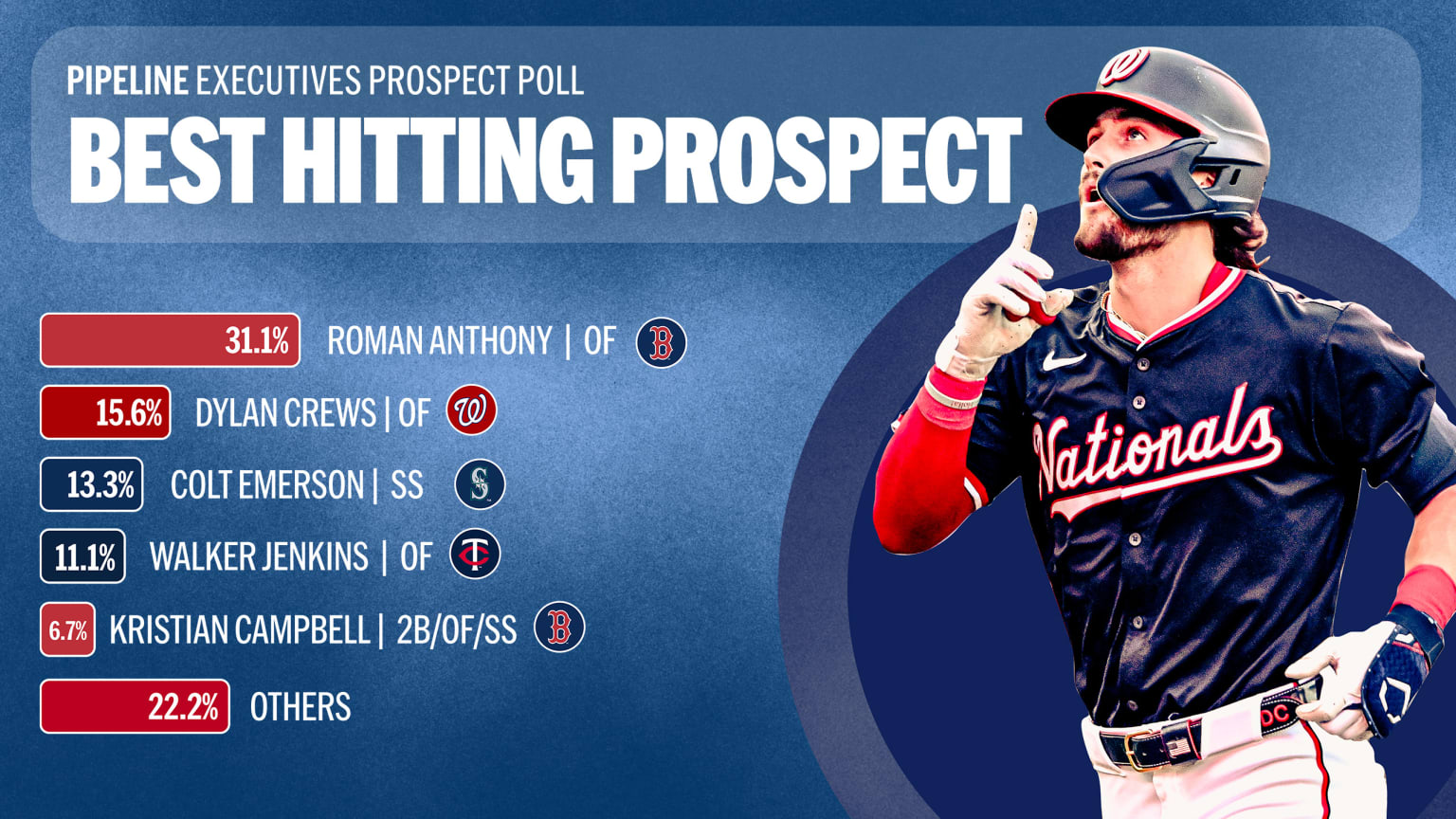 Front office executives poll for top prospects 2025