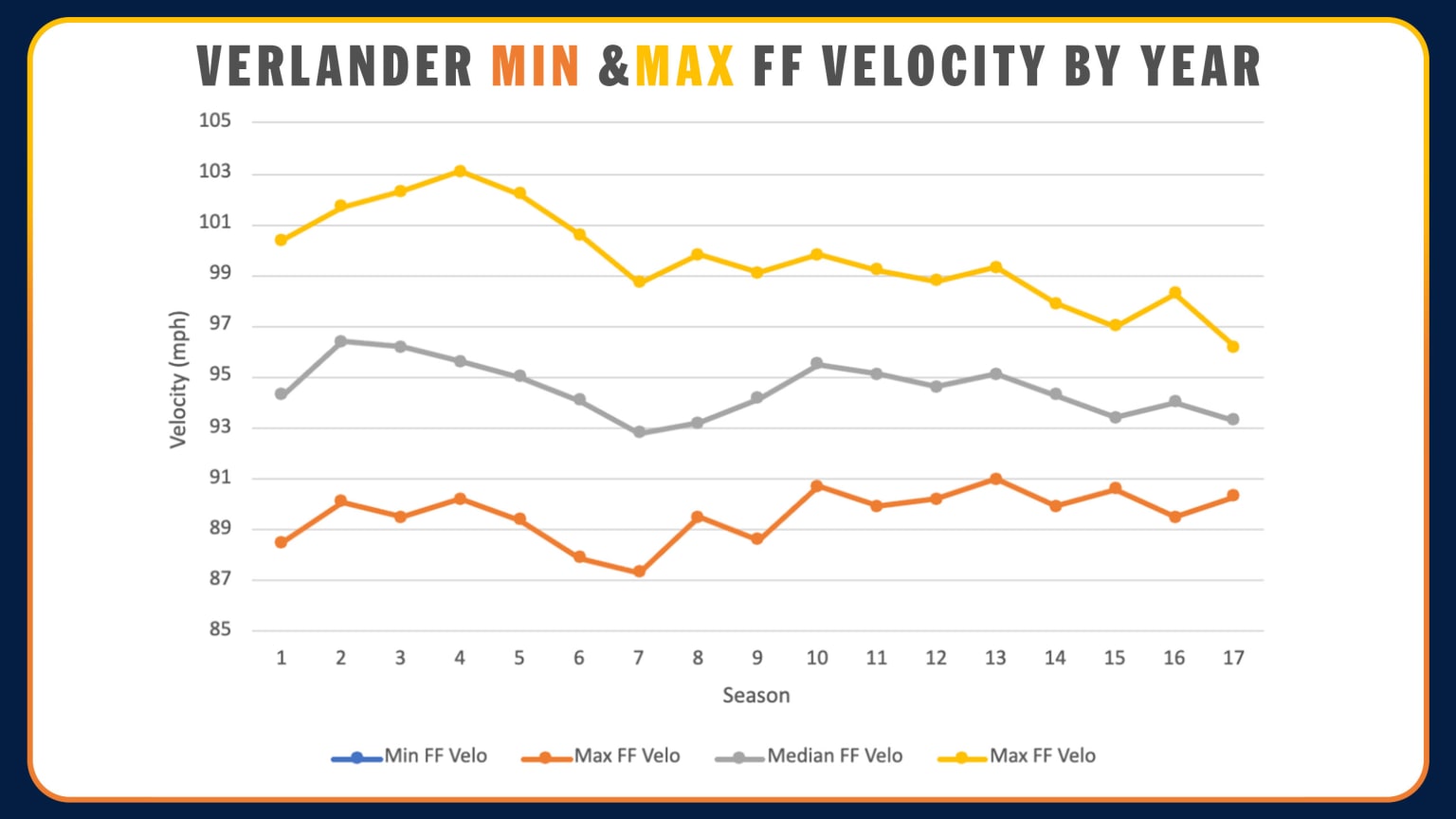 Pitch Velocity Keeps Rising With Mlb Pitchers
