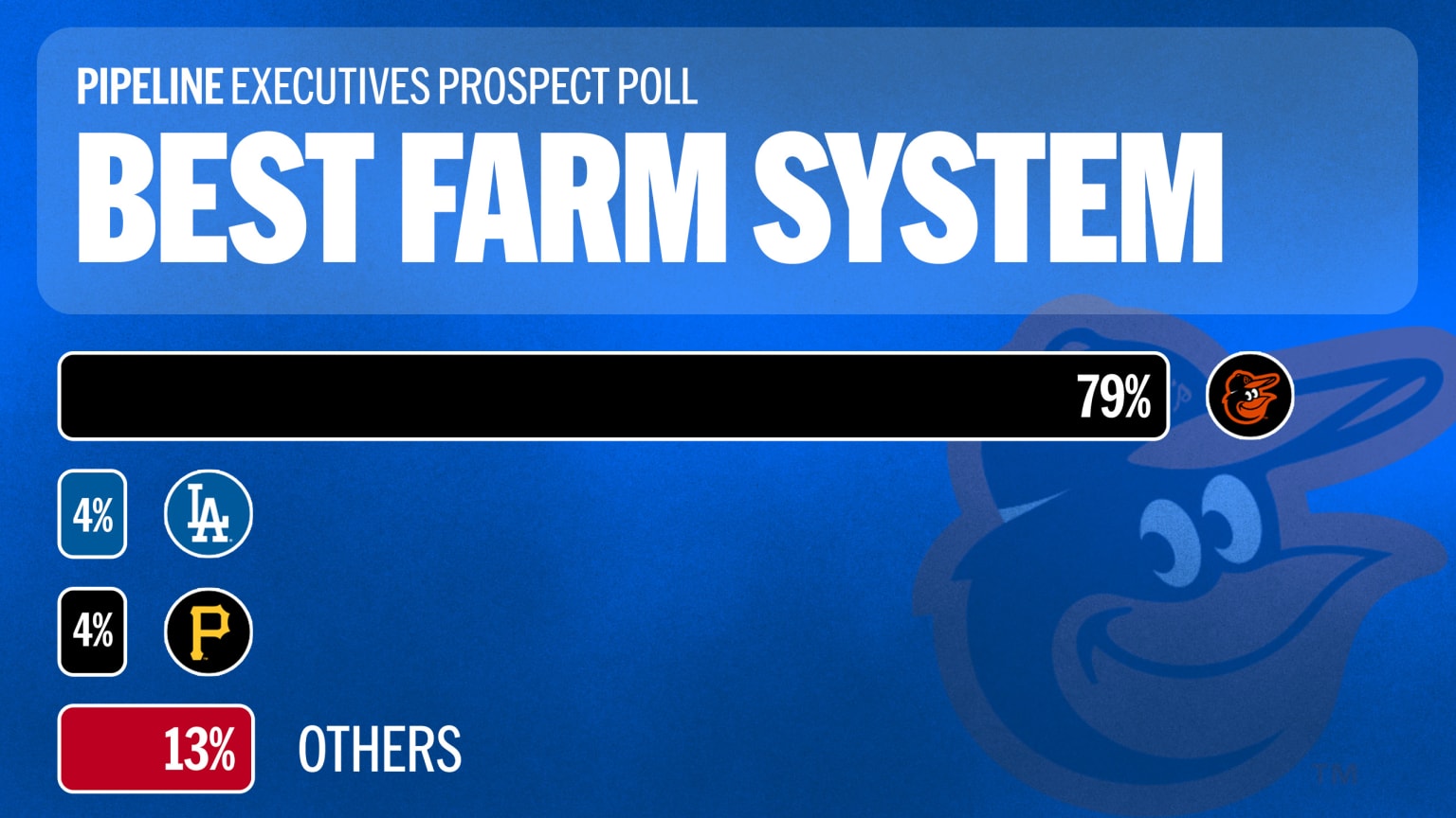Front office executives choose best farm systems 2024