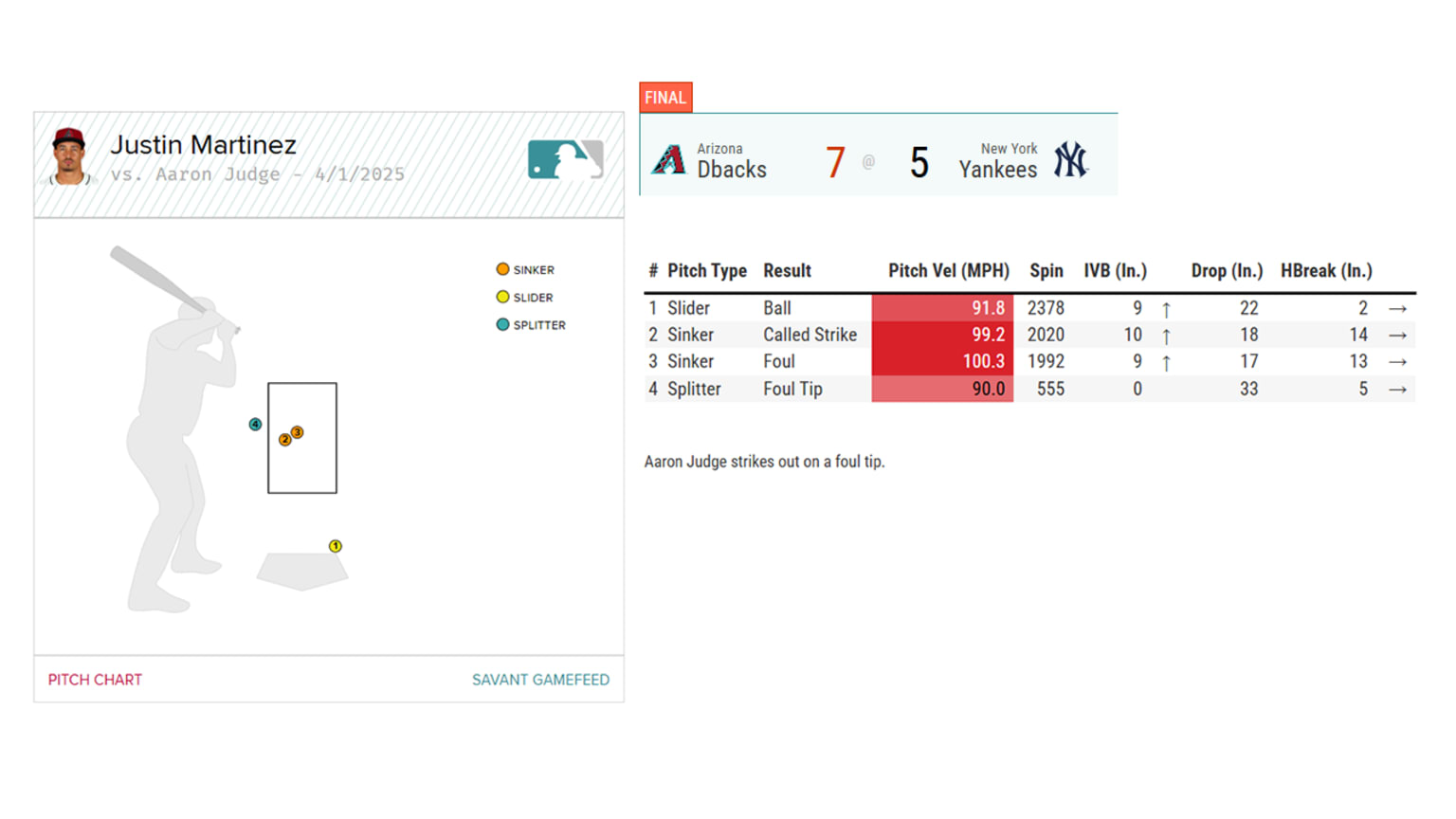 Justin Martinez unique splitter Statcast analysis