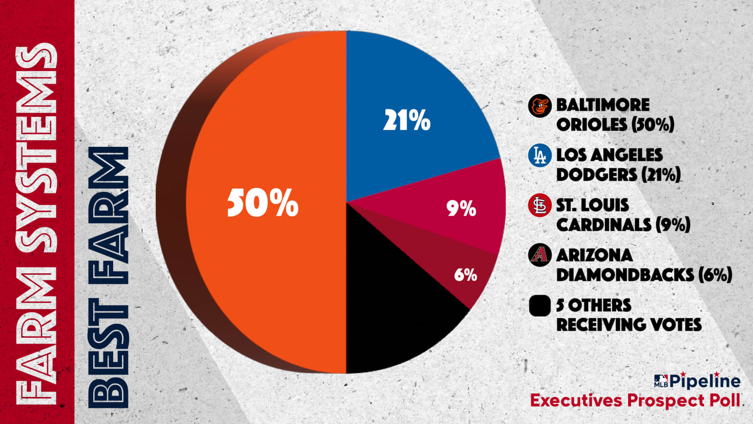 MLB front office selections best farm systems