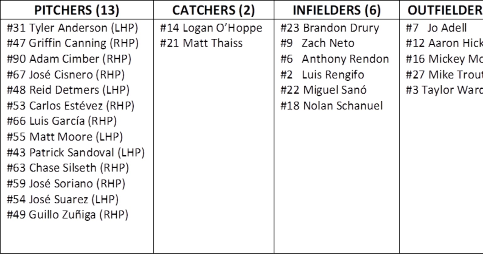 Press release: Angels Announce 2024 Opening Day Roster