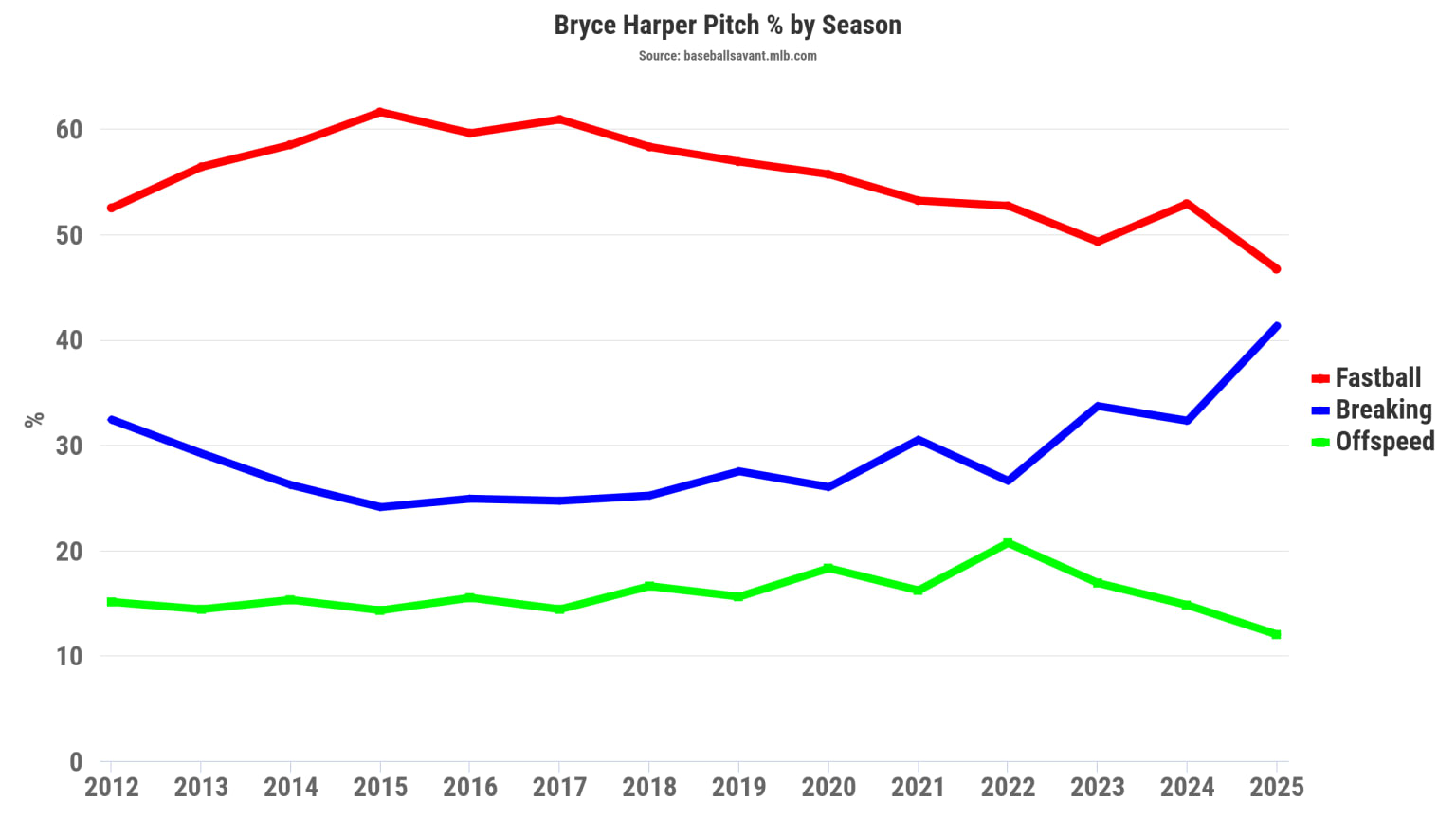 Bryce Harper outlook analysis for 2026