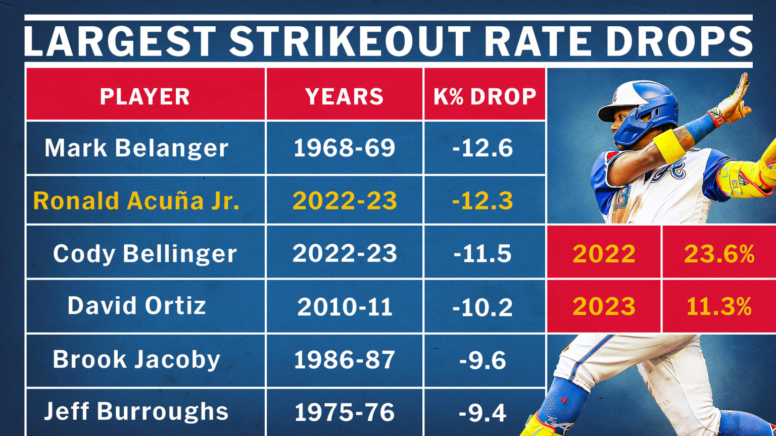 Ronald Acuña Jr. making more contact, striking out less in 2023