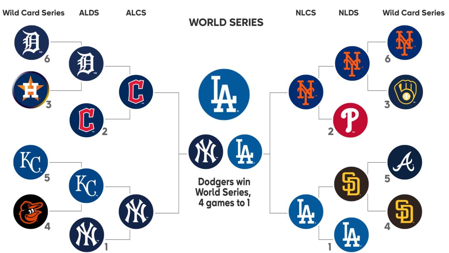 2024 Postseason History | MLB.com