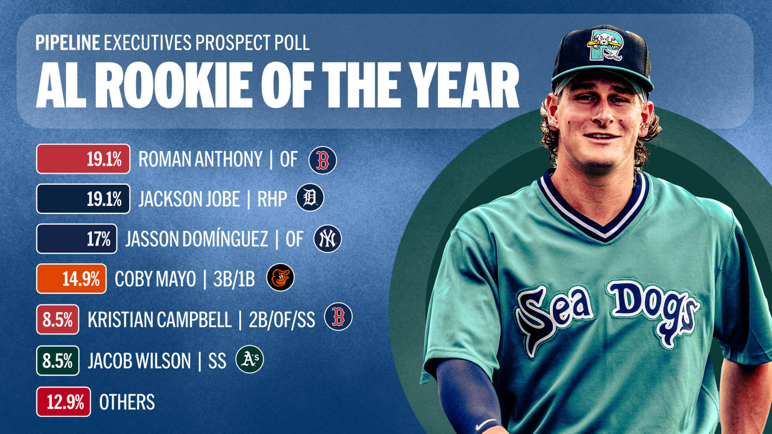 Rookie of the Year MLB front office selections 2025