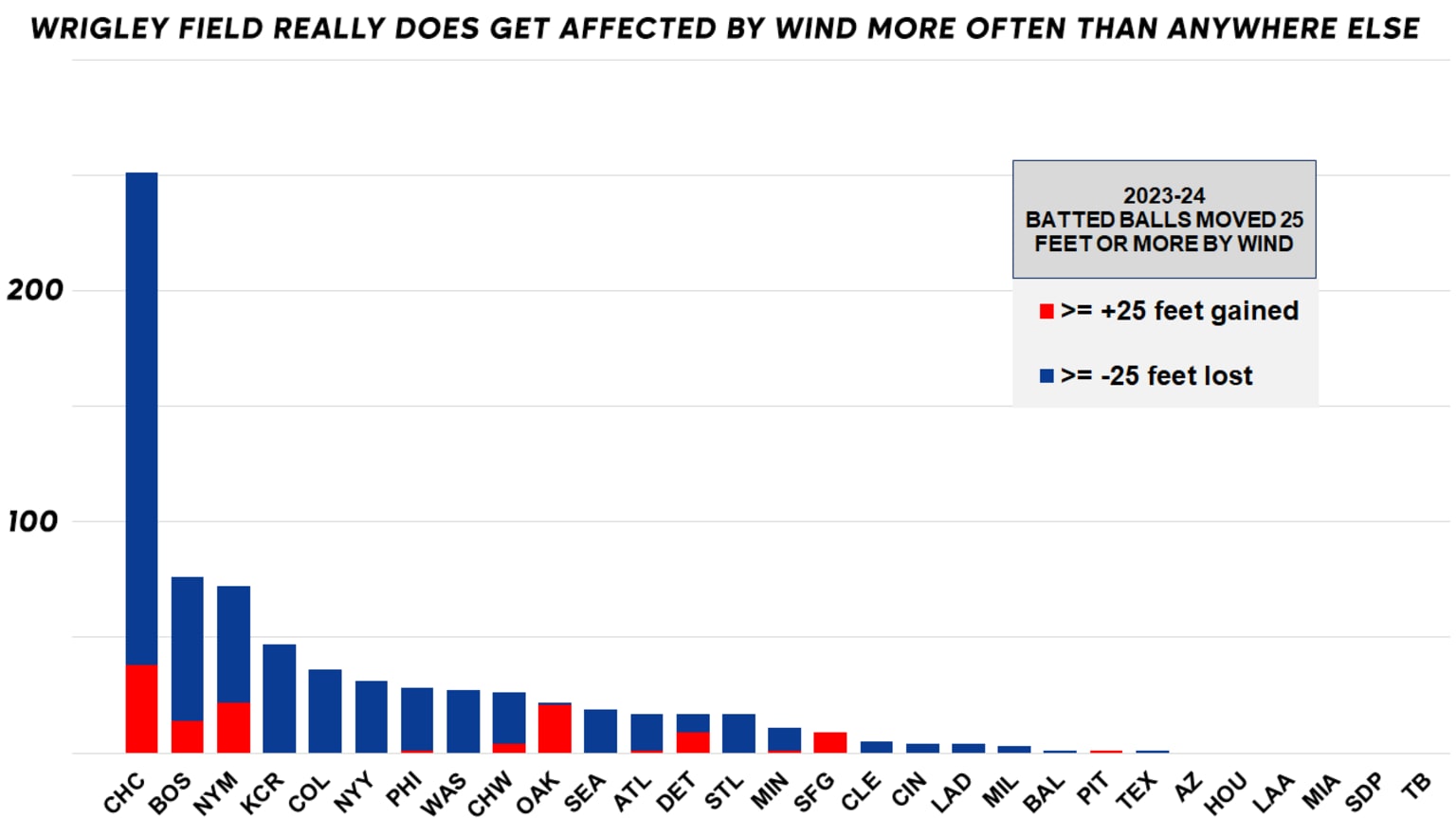 Statcast analysis of wind impact on baseball