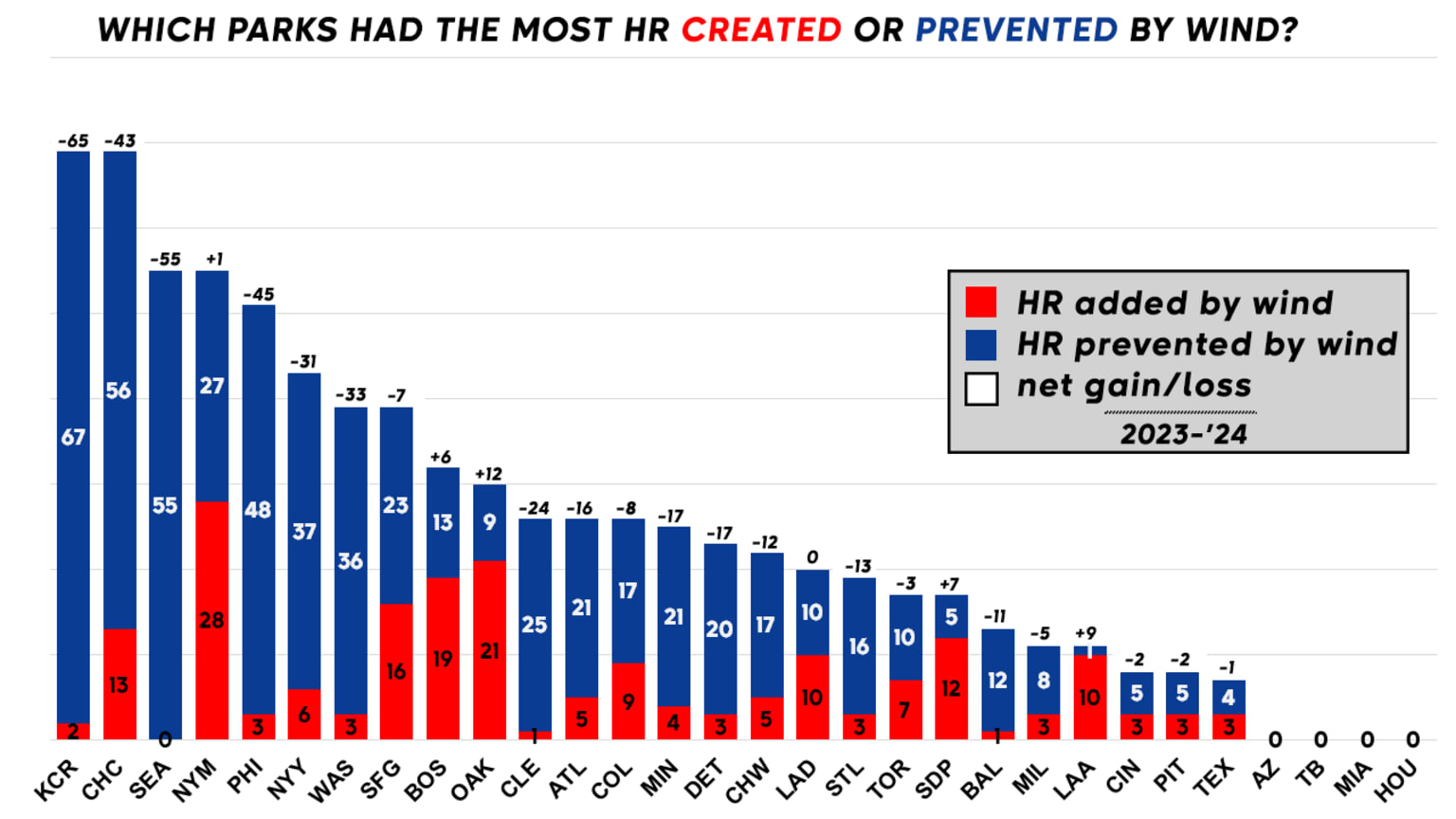 Statcast analysis of wind impact on baseball