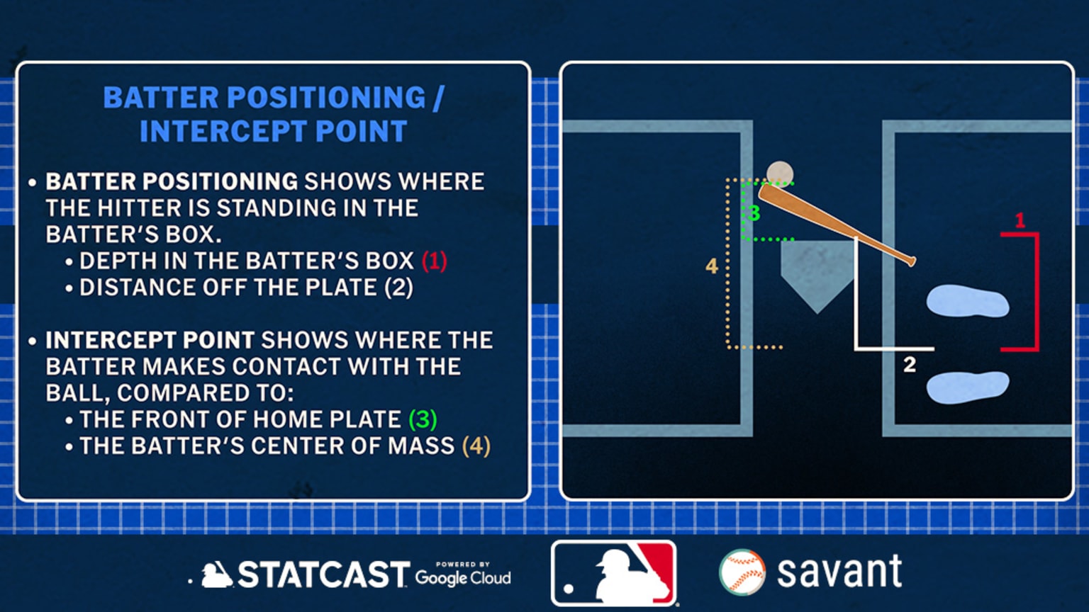 Why batters do damage when they hit the ball out front