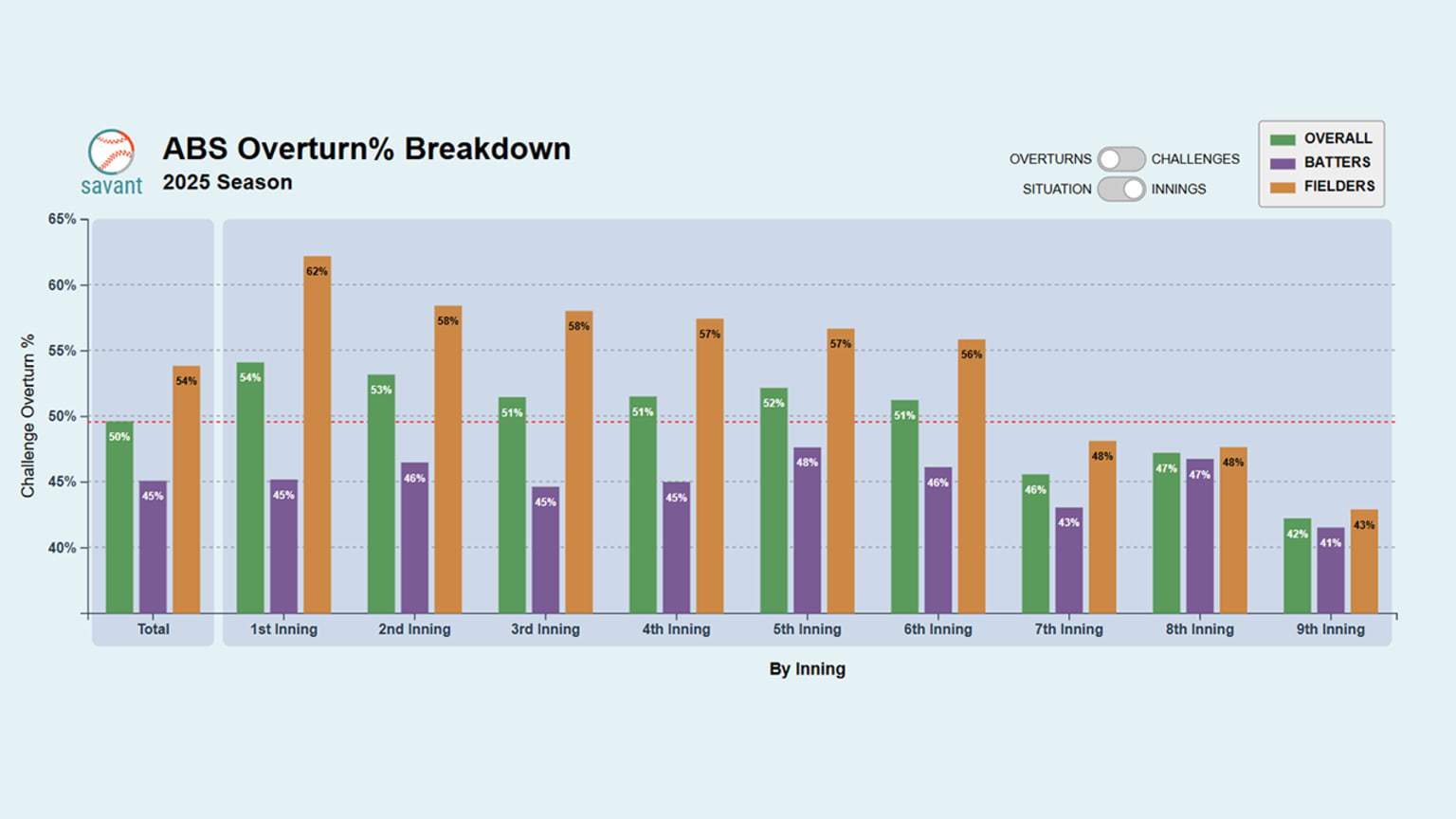 ABS challenge system statistical breakdown from 2025 games