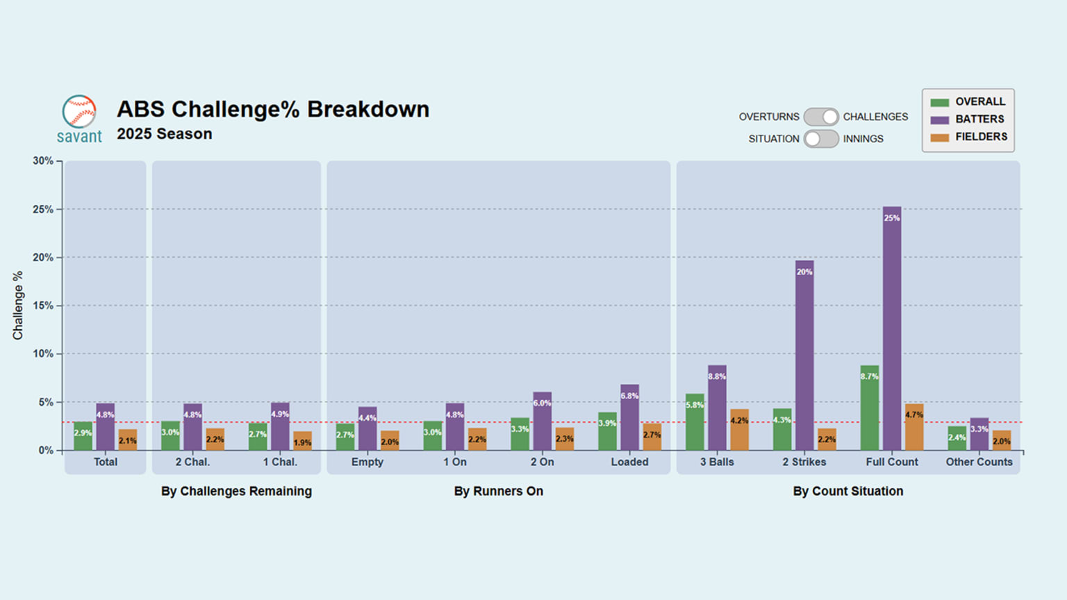 ABS challenge system statistical breakdown from 2025 games