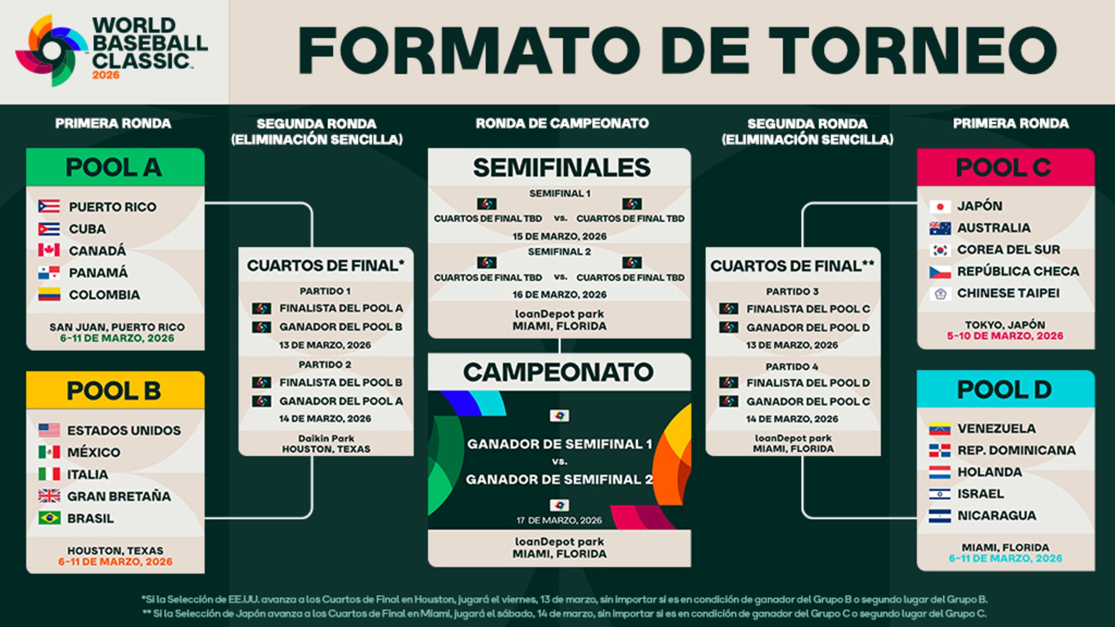 World Baseball Classic - 2026 | Los Marlins de Miami