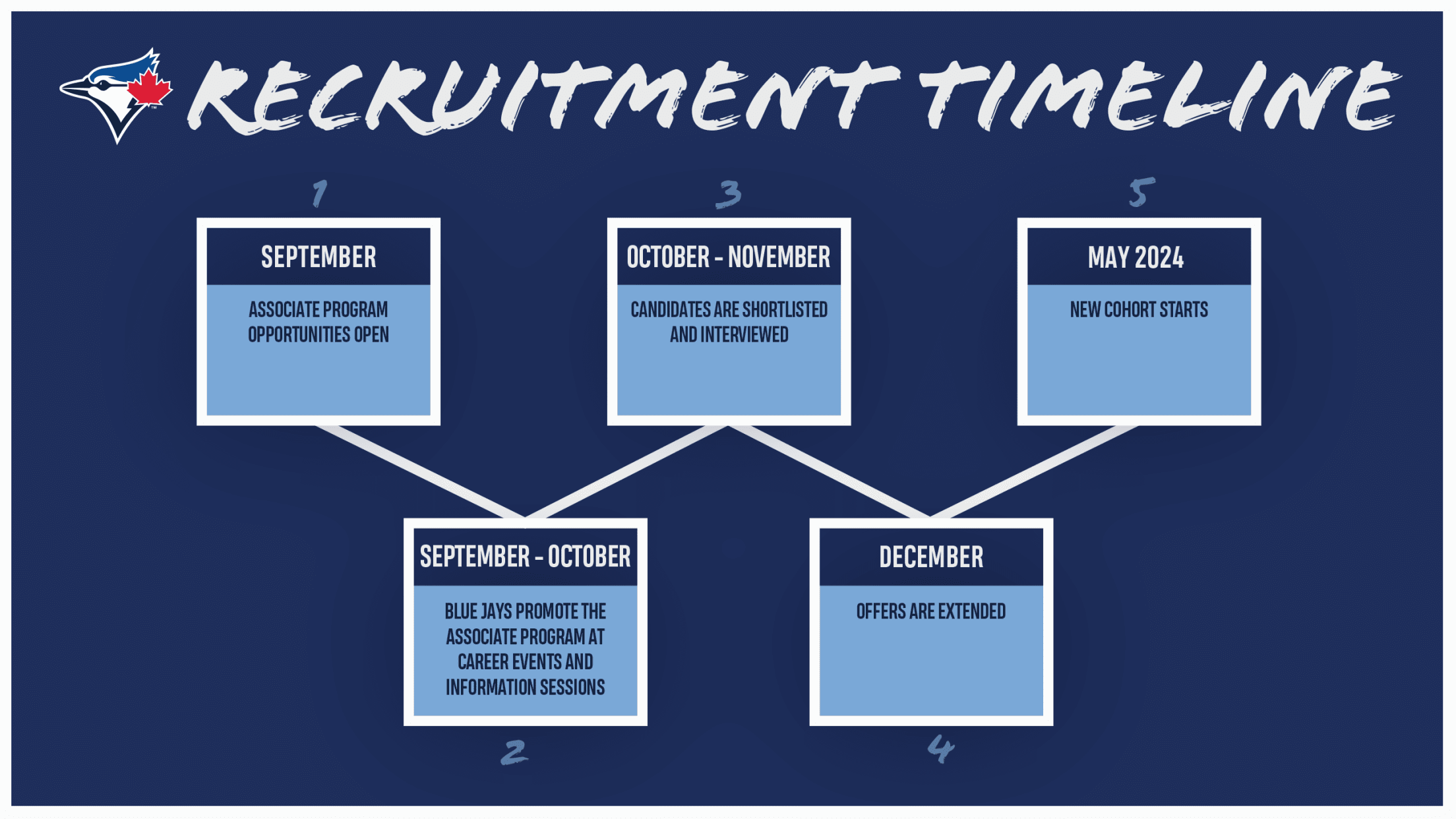 Careers | Associate Program | Toronto Blue Jays