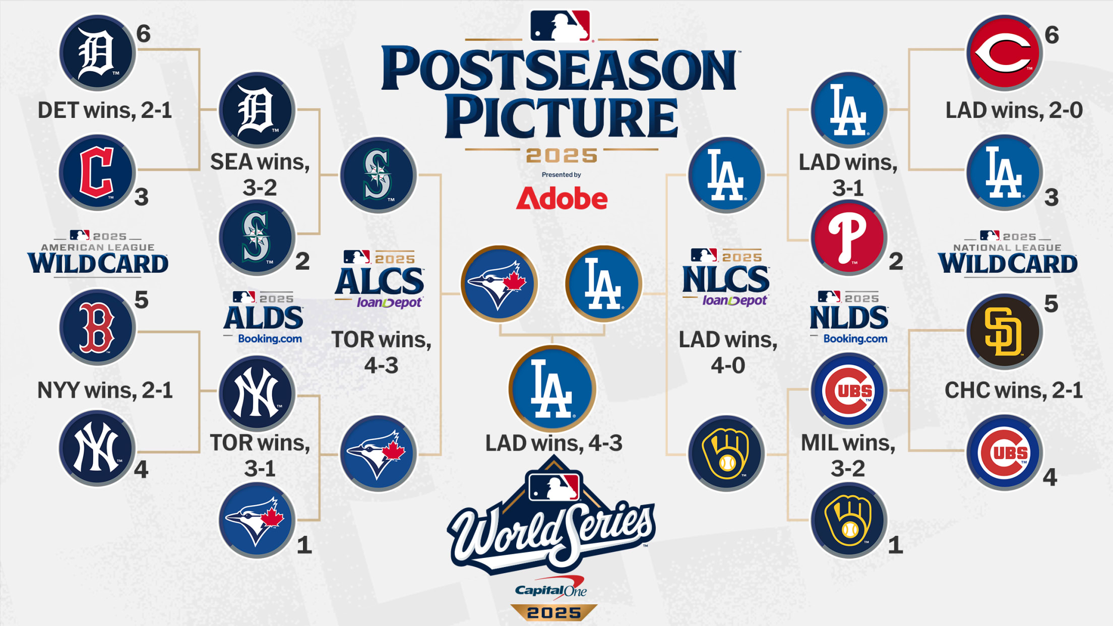 MLB Postseason 2025 Playoff Bracket And World Series Schedule MLB MLB Postseason 2025 Playoff Bracket And World Series Schedule MLB