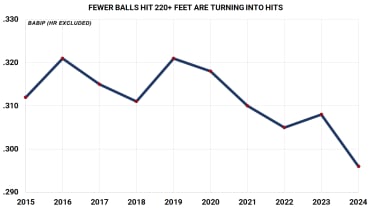 Outfield defense is better than ever in 2024