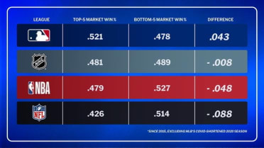 Baseball’s competitive balance issue, explained