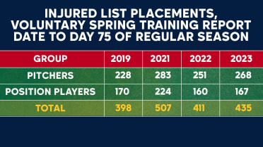 The pitch timer's effect on injuries around MLB