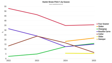 Hunter Brown emerges as an ace for Astros