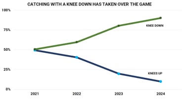 One knee down catching Statcast analysis