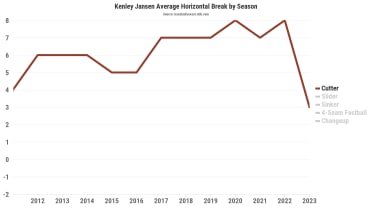Kenley Jansen throwing harder cutter in 2023