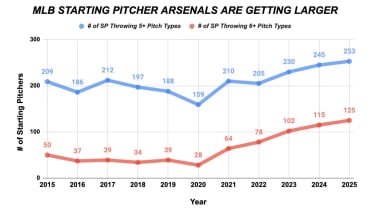 MLB pitch arsenals are bigger than ever in 2025