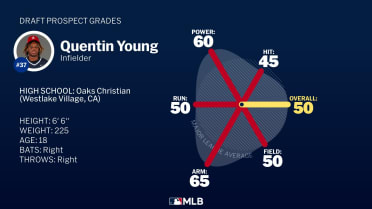 Quentin Young, nephew of MLB's Dmitri, Delmon, drafted by Twins