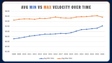 Pitch velocity keeps rising with MLB pitchers