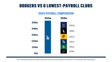 MLB Payroll Disparity