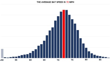Statcast bat tracking data shows player swing speed
