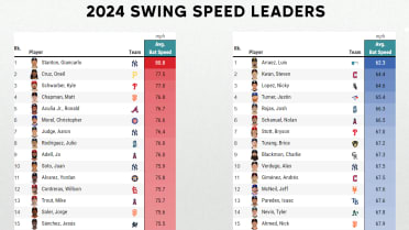 Statcast bat tracking data shows player swing speed