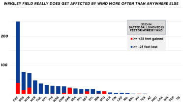 Statcast analysis of wind impact on baseball