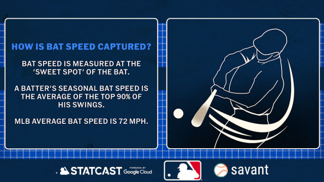 Statcast bat tracking data shows player swing speed
