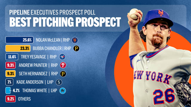 Front office executives poll for top prospects 2026